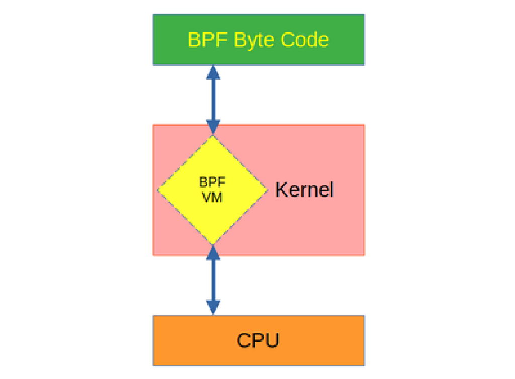 Ebpf For Linux Admins Part I · My Linux Kubernetes And Other Cncf