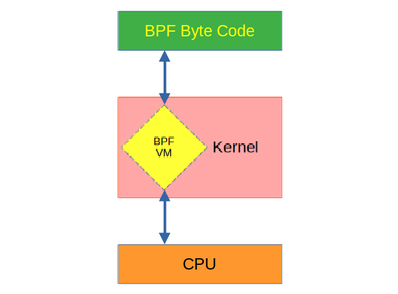 eBPF for Linux Admins: Part I · My Linux, Kubernetes and other CNCF ...